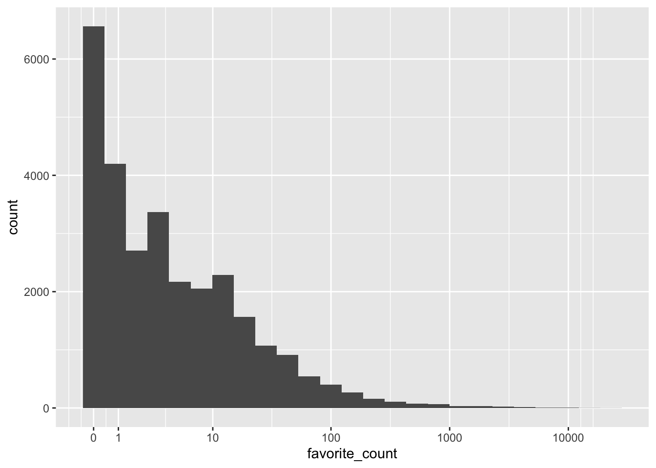 Posts Data Summaries